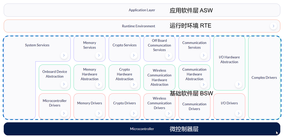 AUTOSAR AP硬核知识点梳理-CSDN博客