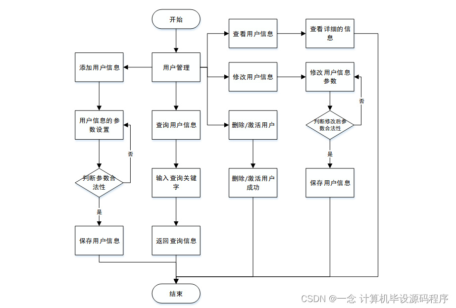 【附源码】java计算机毕业设计法律咨询信息管理系统（程序lw部署）法律咨询系统毕业设计的需求分析总体功能模块图 Csdn博客