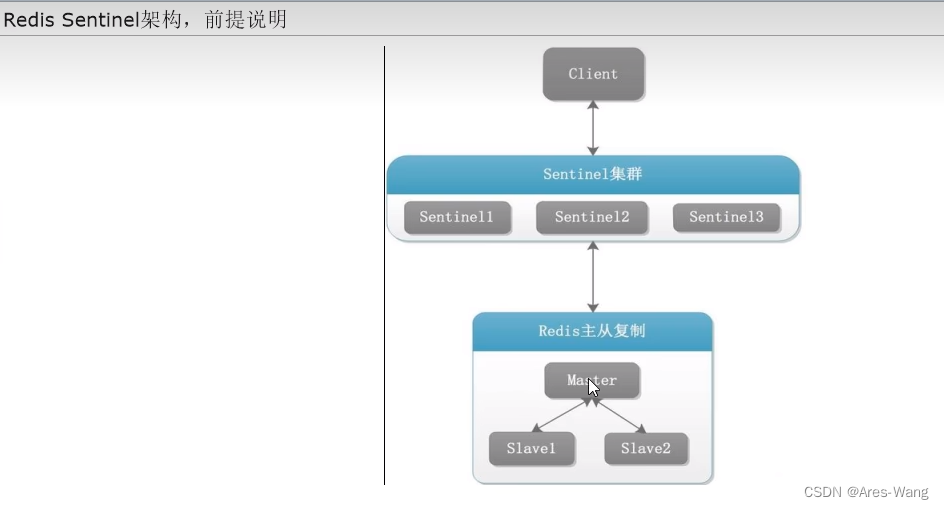 redis 哨兵 sentinel(一)配置_sentinel.conf在哪个目录下-CSDN博客