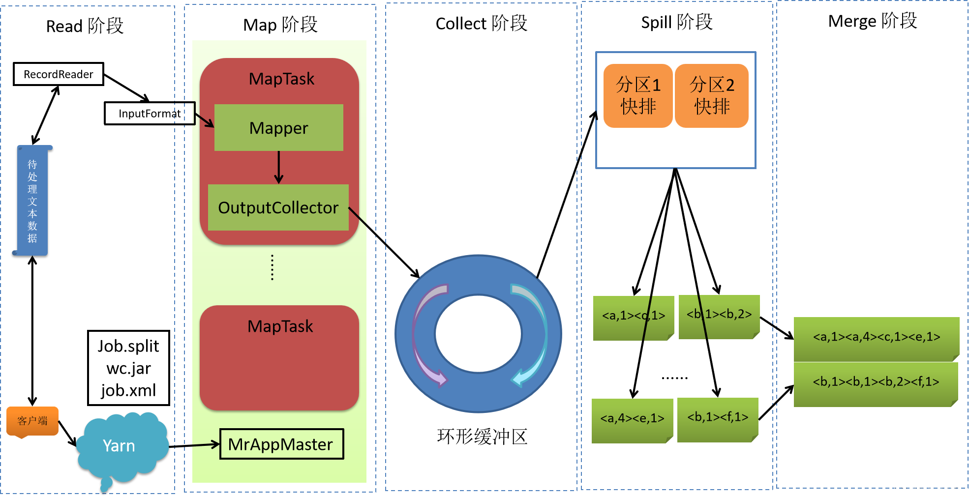 MapReduce 整体的工作流程和原理介绍_mapreduce的工作流程-CSDN博客