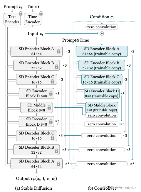 ControlNet Adding Conditional Control to Text-to-Image Diffusion Models_the sudden convergence ...