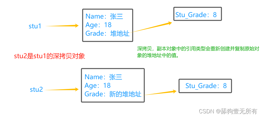 C#中的浅拷贝（Shallow Copy）和深拷贝（Deep Copy），深拷贝的集中实现方式，浅拷贝深拷贝的案例_c# deepcopy ...