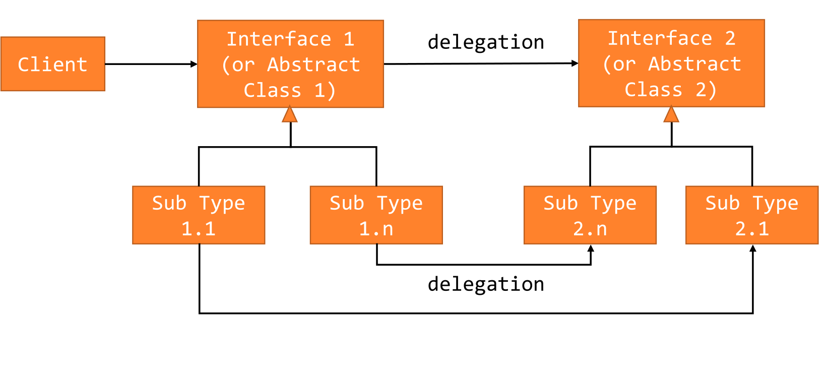 Delegation and Inheritance（委派与继承）_委派关系和继承关系-CSDN博客