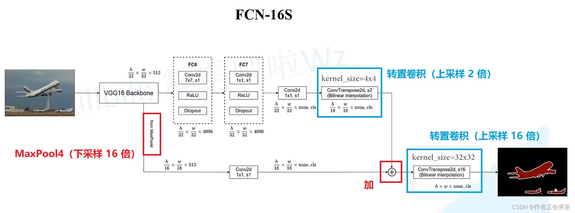 【霹雳吧啦】手把手带你入门语义分割3：FCN 网络结构详解 & FCN-32s FCN-16s FCN-8s & Convolutionalization & 损失计算 & 评价指标_fcn ...