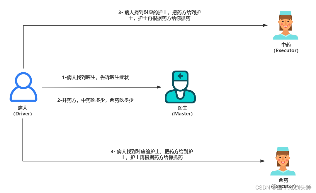 摸鱼大数据——spark基础——pyspark程序与spark交互流程pyspark连接spark Csdn博客