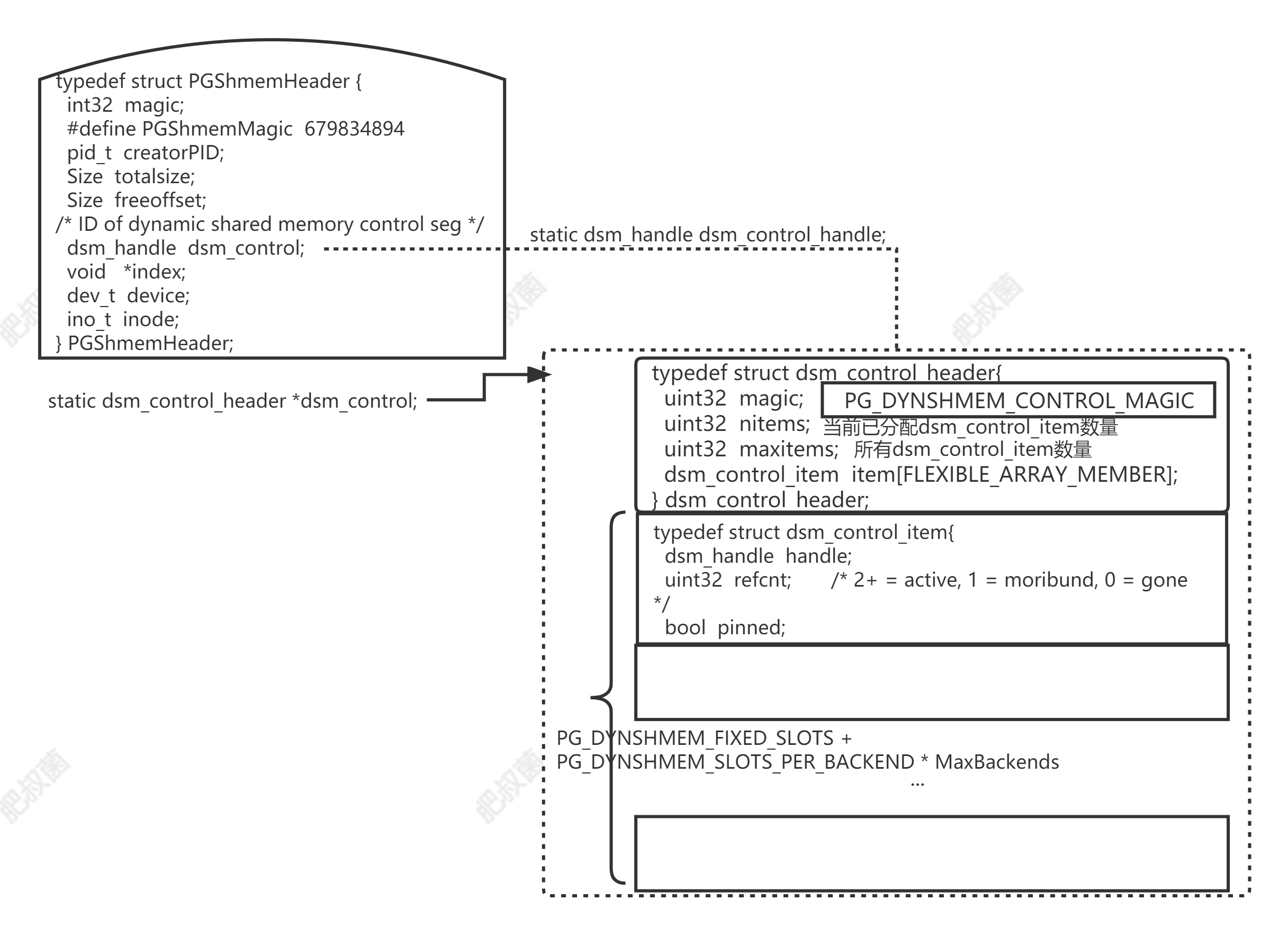 PostgreSQL数据库动态共享内存管理器——dynamic shared memory segment_postgresql共享内存模式-CSDN博客