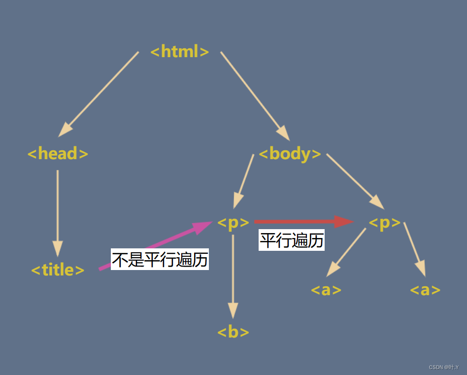 基于bs4库的HTML内容遍历方法_基于bs4库的html内容遍历方法包括-CSDN博客