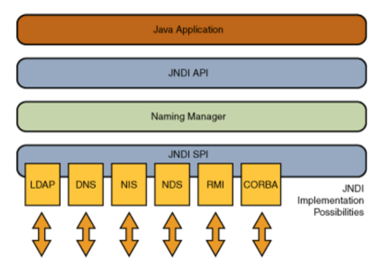 037-安全开发-JavaEE应用&JNDI注入&RMI服务&LDAP服务&JDK绕过&调用链类_jndi ldap-CSDN博客