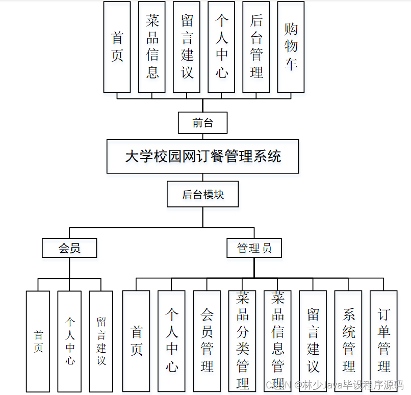 springboot大学校园网订餐管理系统j1297[独有源码]了解毕业设计的关键考虑因素-CSDN博客