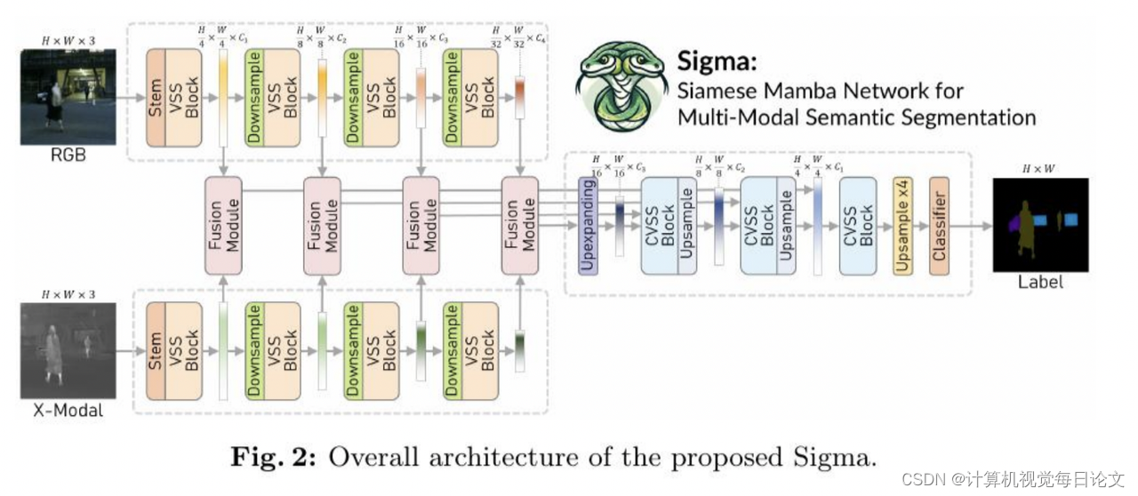 CV每日论文--2024.4.9_sigma: siamese mamba network for multi-modal seman-CSDN博客
