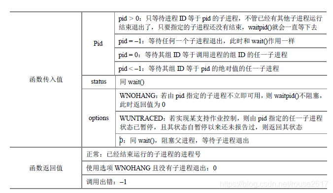 wait()和waitpid()的一些理解_wait(null)-CSDN博客