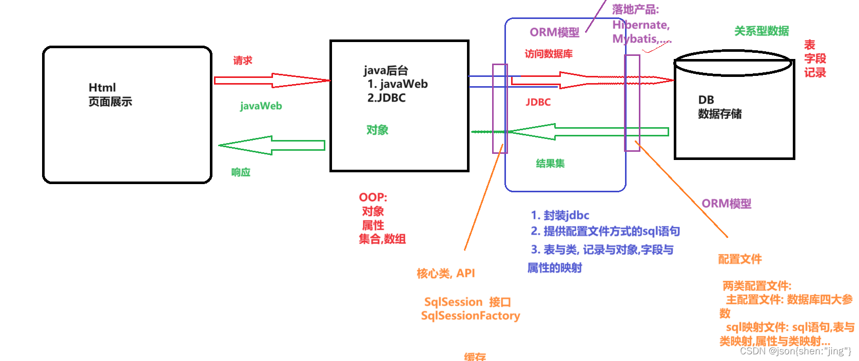 11月1日 mybatis入门-CSDN博客
