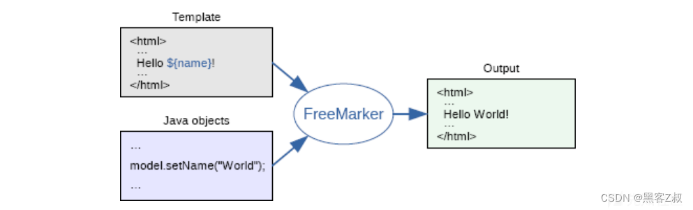多款Java模板引擎对比与模板注入的安全之旅_java 模板引擎-CSDN博客