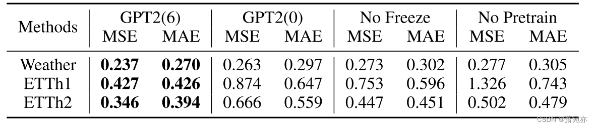 One Fits All: Power General Time Series Analysis by Pretrained LM-CSDN博客
