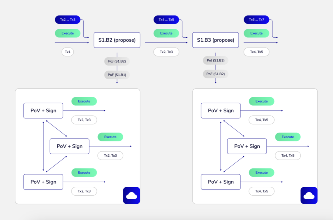 深度解析 Partisia Blockchain 可证明的快速通道共识-CSDN博客