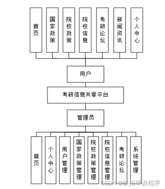 java/php/net/python基于的考研信息共享平台【2024年毕设】-CSDN博客