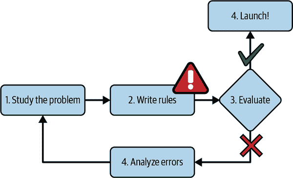 Sklearn、TensorFlow 与 Keras 机器学习实用指南第三版（一）_hands-on machine learning with scikit-learn, keras-CSDN博客