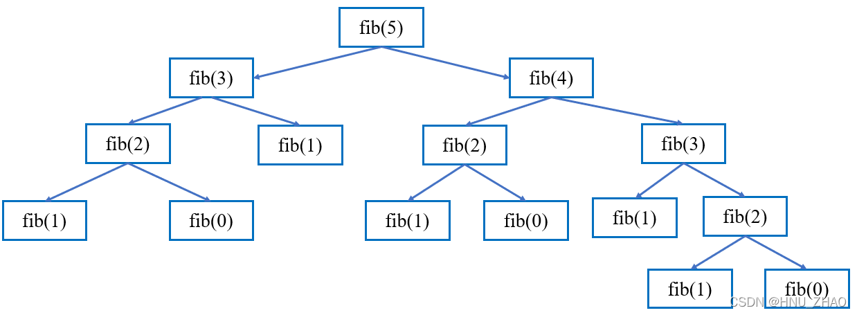 【动态规划入门】leetcode509 斐波那契数-CSDN博客