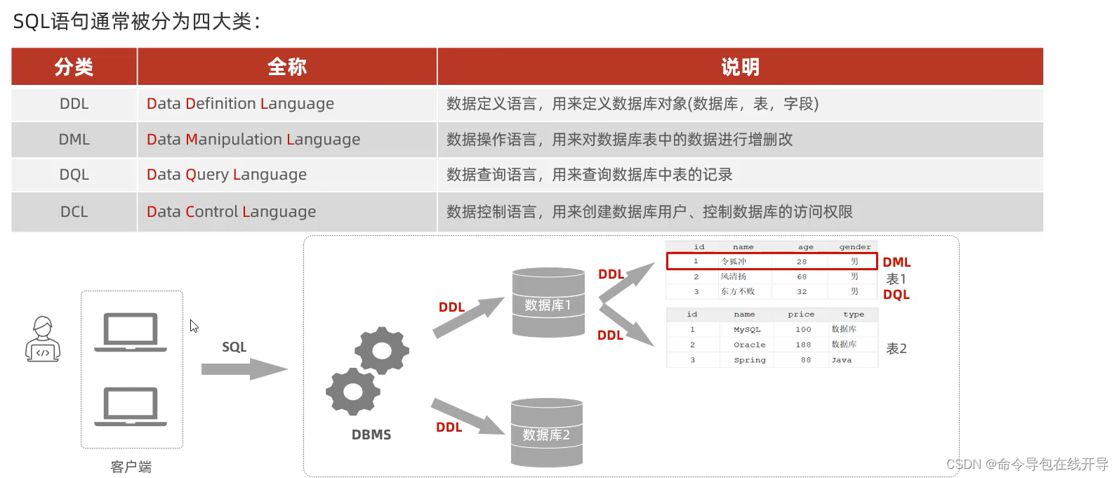 12mysql Mysql数据模型以及sql简介 Csdn博客