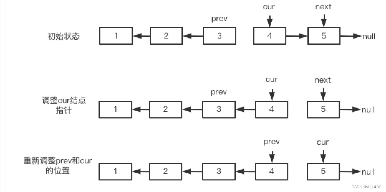 Java 操作链表实现反转反转链表 Java Csdn博客