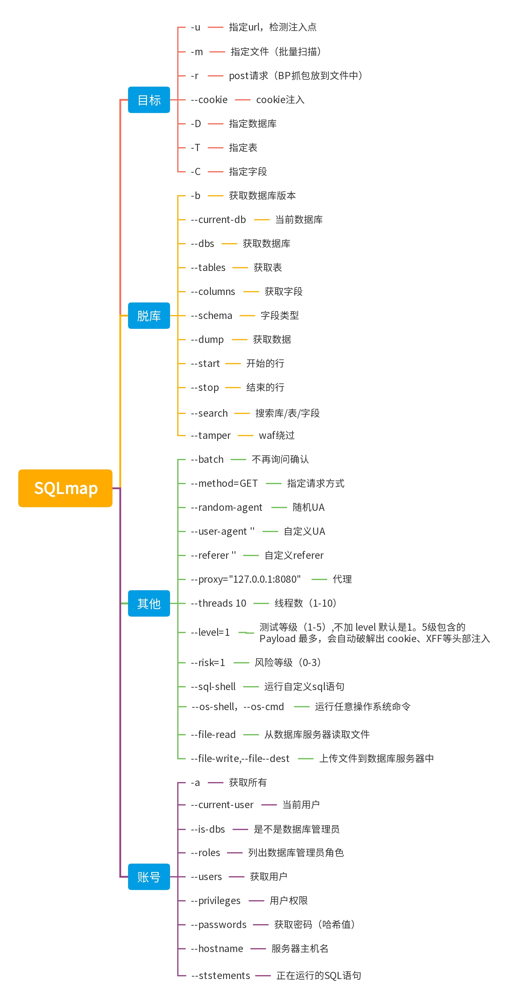 Sqlmap使用详解使用sqlmap查询id、用户名和密码对应的数据 Csdn博客