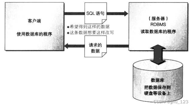 mysql数据库介绍及使用_mysql使用简介-CSDN博客