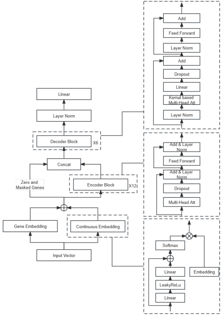 nature methods | 单细胞转录组学的大基础模型scFoundation的具体细节-CSDN博客