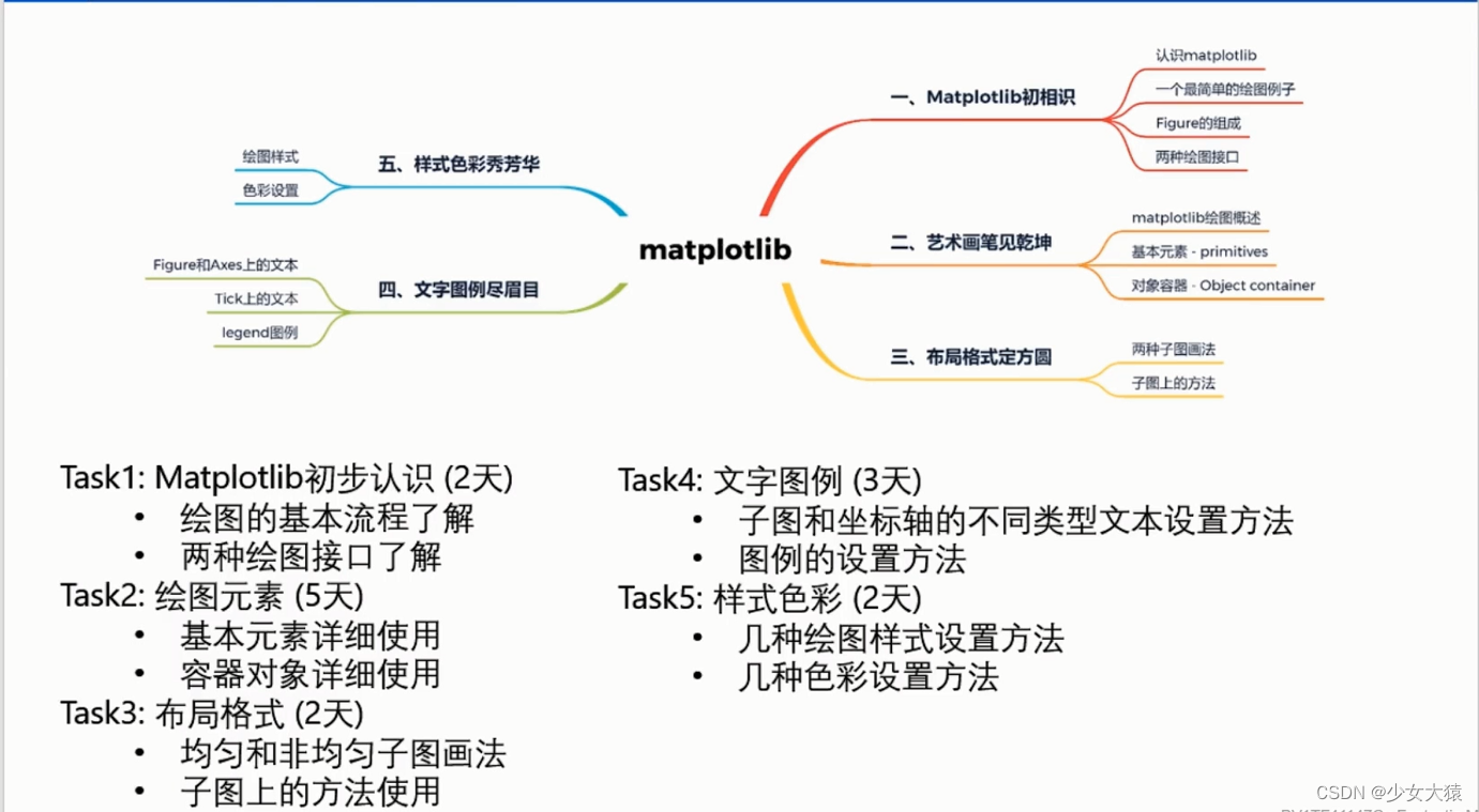 Python matplotlib绘图接口的学习-CSDN博客