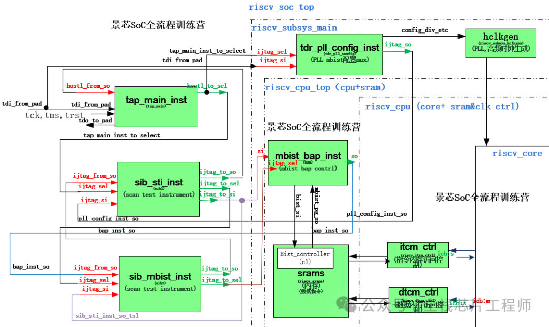 数字芯片retention cell-CSDN博客