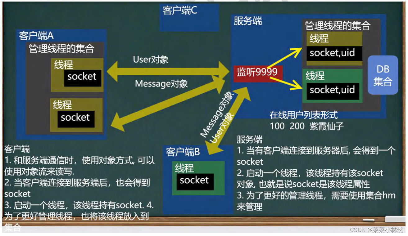 0基础学java-day22(多用户即时通信系统）_即时通信程序设计-CSDN博客