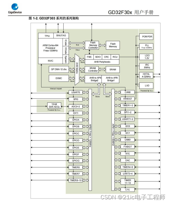 【技术分享】GD32硬件I2C调试中的问题与解决过程-续_gd32 iic总线一直忙碌-CSDN博客