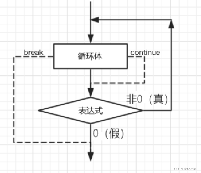 【C语言】循环语句详解-CSDN博客