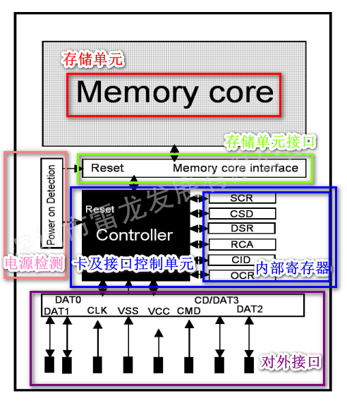 基于FPGA的SD卡（SD NAND FLASH）数据读写实现-CSDN博客