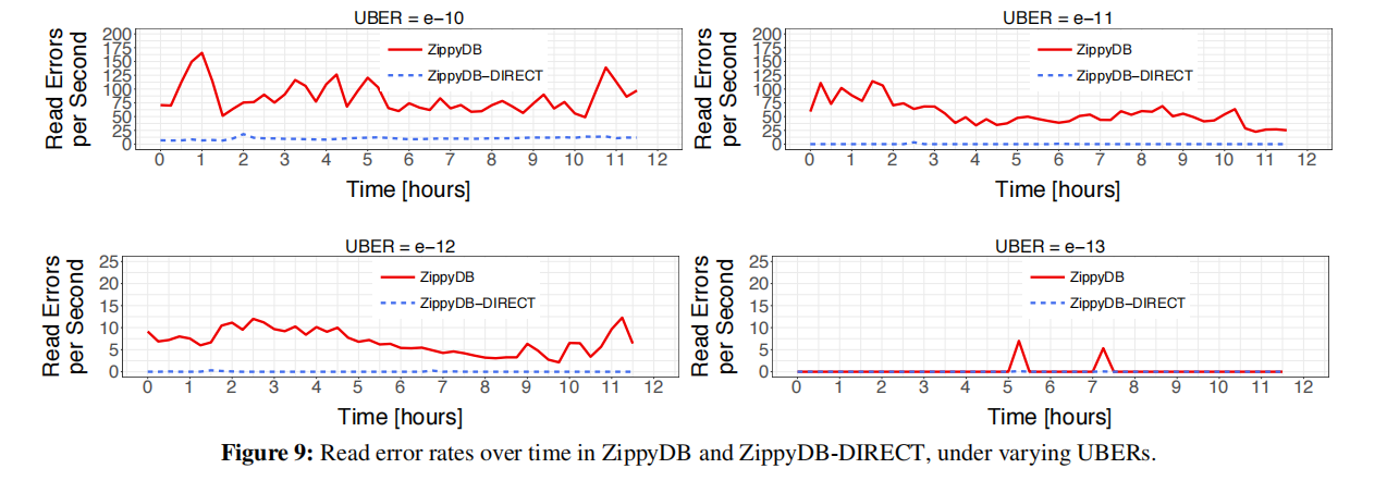 分布式存储系统如何应对SSD硬盘UNC坏块可靠性问题？_ssd unc-CSDN博客