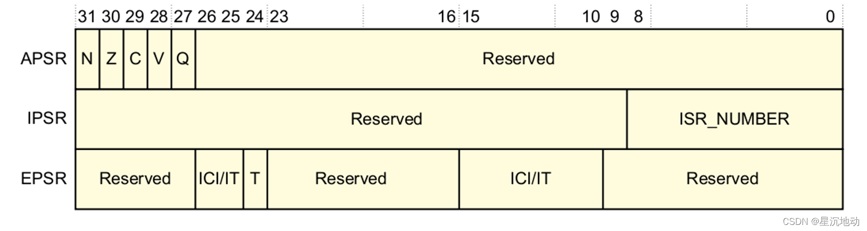 Cortex-M核心寄存器_m0 psr寄存器-CSDN博客