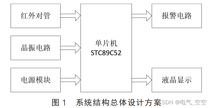 基于单片机的无人监守点滴控制系统设计_st89c52输液监控系统课程设计-CSDN博客