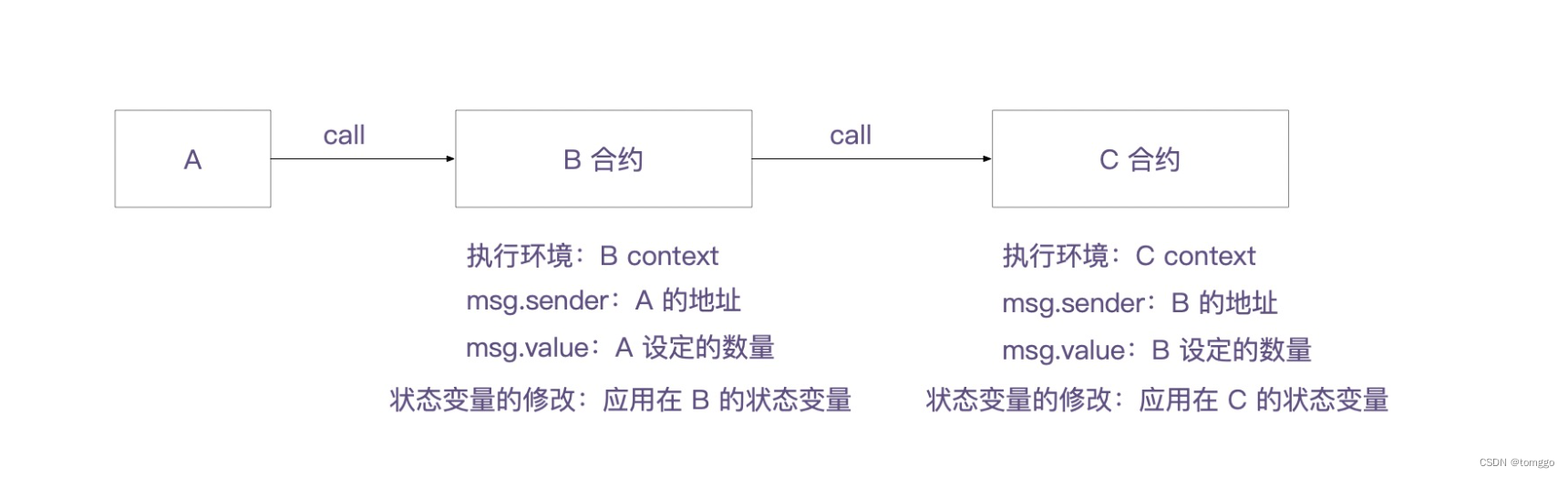 Solidity—— call、staticcall和delegatecall用法介绍-CSDN博客