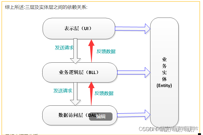 三层架构详解：UI、BLL与DAL协作的实战指南-CSDN博客