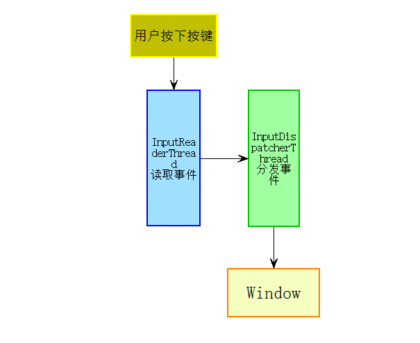 Android输入事件从读取到分发三：InputDispatcherThread线程分发事件的过程-CSDN博客