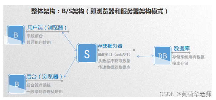 python+django+mysql多用户B2C商城系统毕业设计毕设开题报告_基于django商城系统的开题答辩ppt模版-CSDN博客