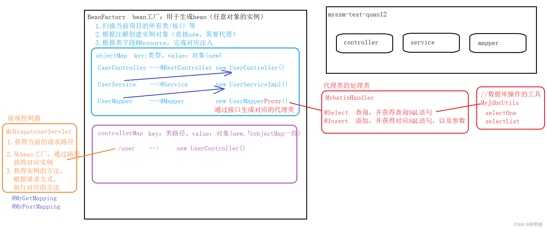 JavaEE-自定义SSM-编写核心- my spring bean工厂（IoC、DI）_bean的工厂-CSDN博客