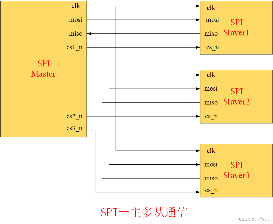 SPI详解——原理及Verilog实现_spi verilog-CSDN博客