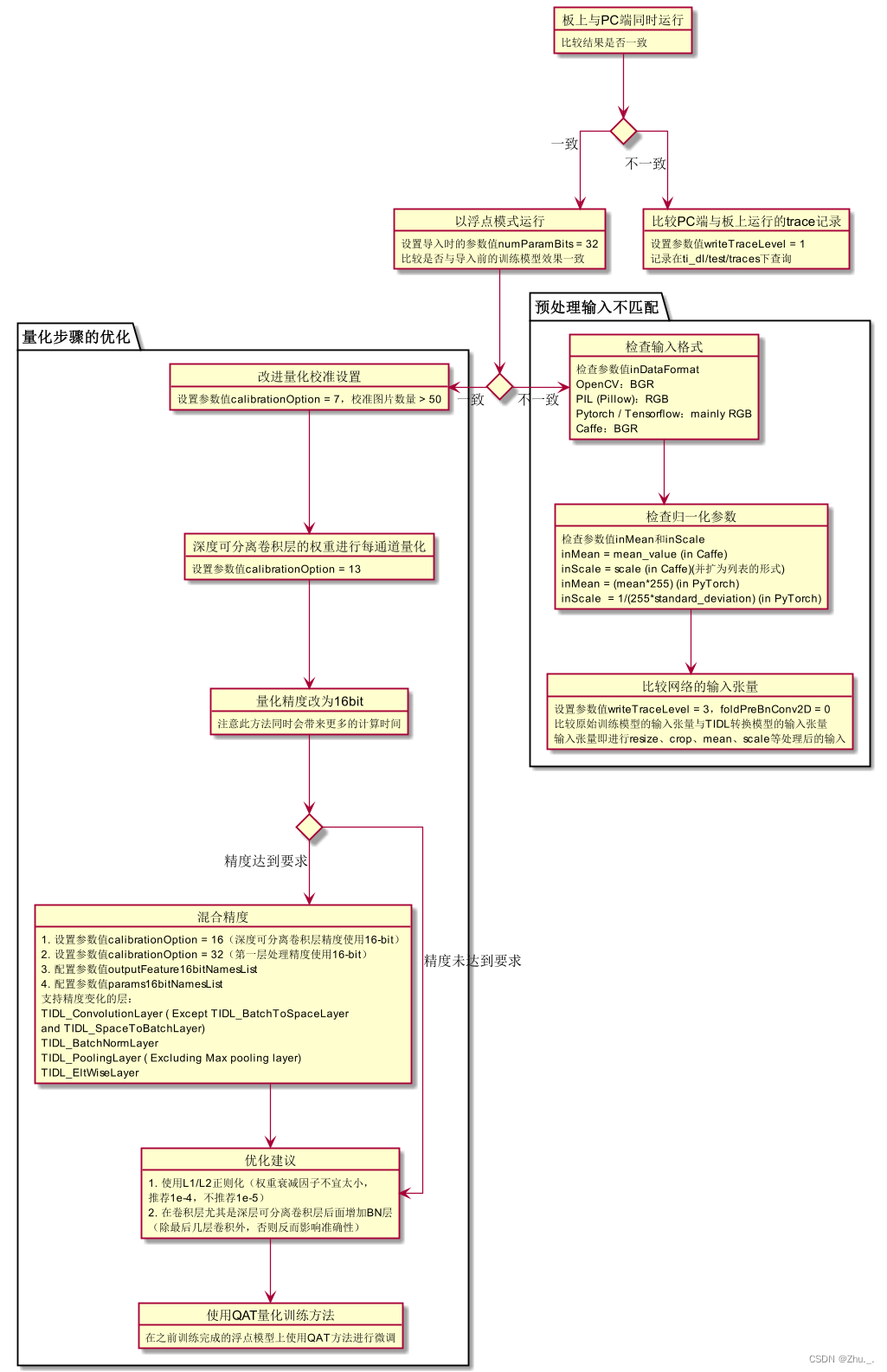 [ADAS预研笔记]感知模型的训练与部署 - 结合TDA4 SDK_adas 算法部署-CSDN博客