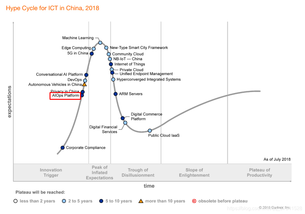 Gartner 2019年底发布中国ICT成熟度曲线，AIOps供应商都推荐谁？_gartner itscore-CSDN博客