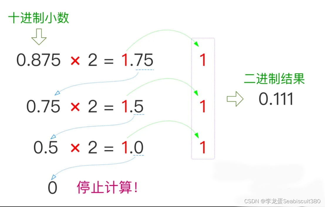 C语言| 浮点数在数据中存储&如何用二进制表示浮点数_c float二进制-CSDN博客