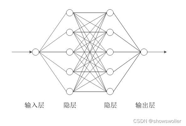 【python机器学习】全连接层与非线性回归、防止过拟合方法的讲解及实战( 附源码)python使用机器学习实现非线性拟合 Csdn博客