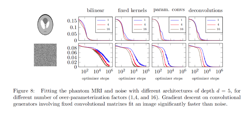 DIP:《Denoising and Regularization via exploiting the structural Bias of Convolutional 》经典文献阅读总结与 ...