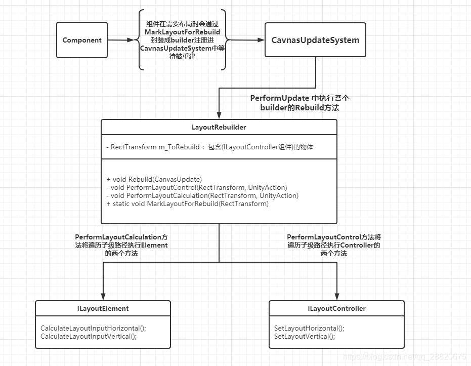 UGUI源码分析：LayoutSystem布局系统_ugui layout源码-CSDN博客