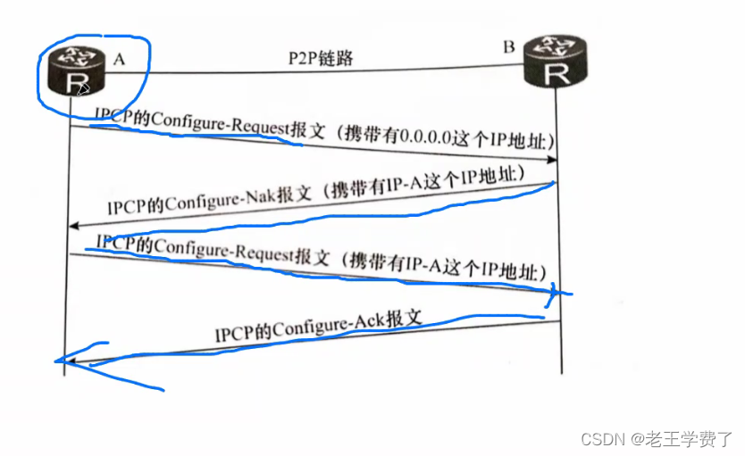 第三天笔记 --- 网络类型_ipcp协议-CSDN博客