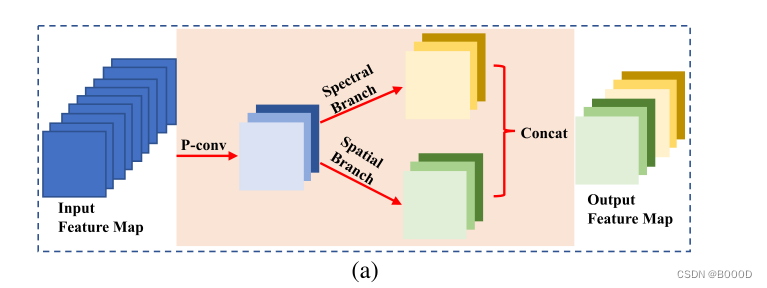 Channel-Layer-Oriented LightweightSpectral–Spatial Network for HyperspectralImage Classification ...
